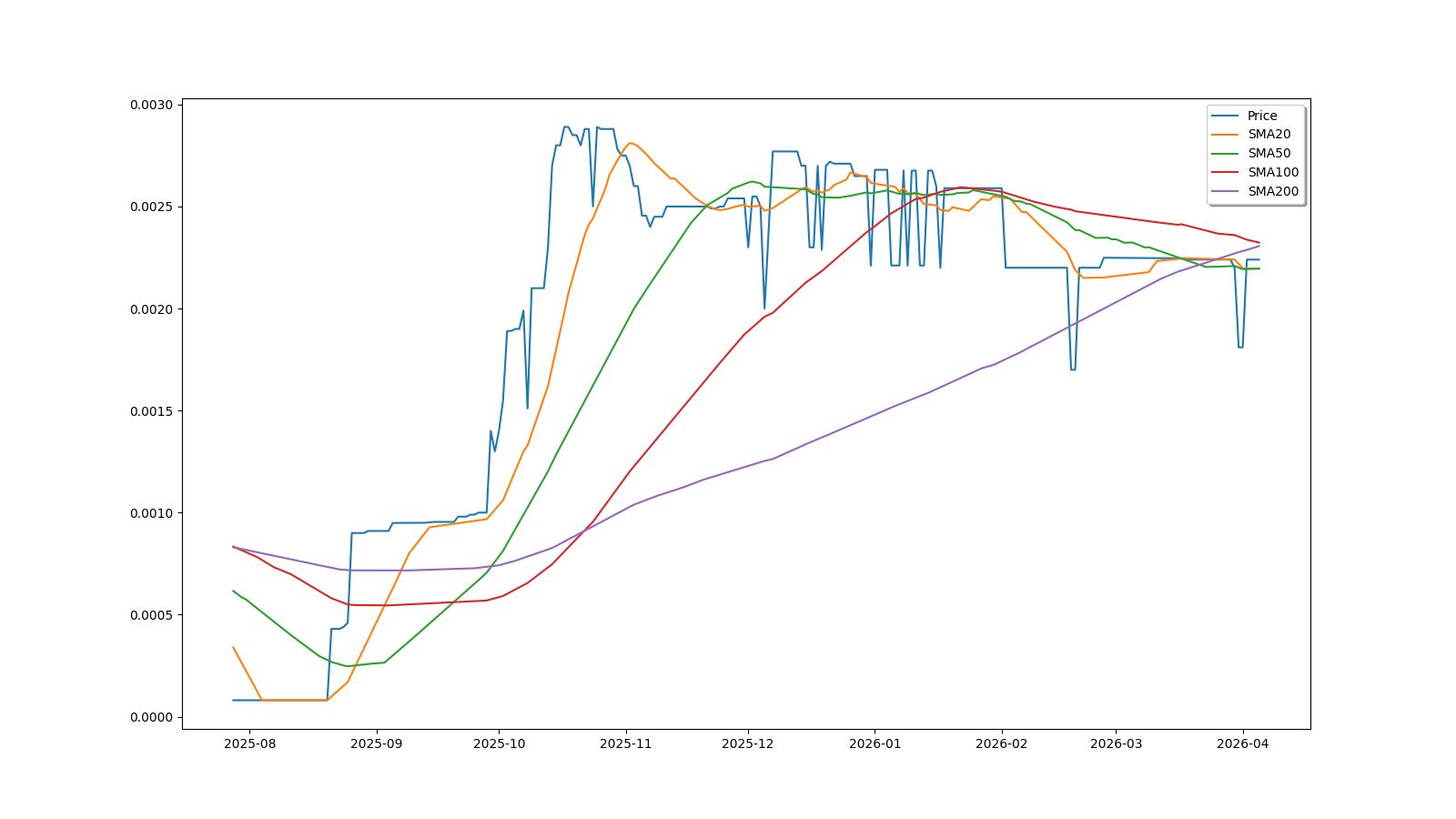 Dinastycoin Simple Moving Averages