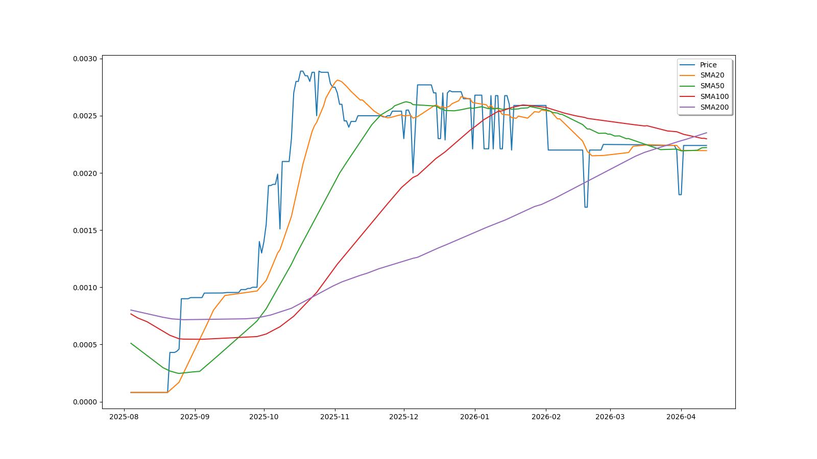 Dinastycoin Simple Moving Averages