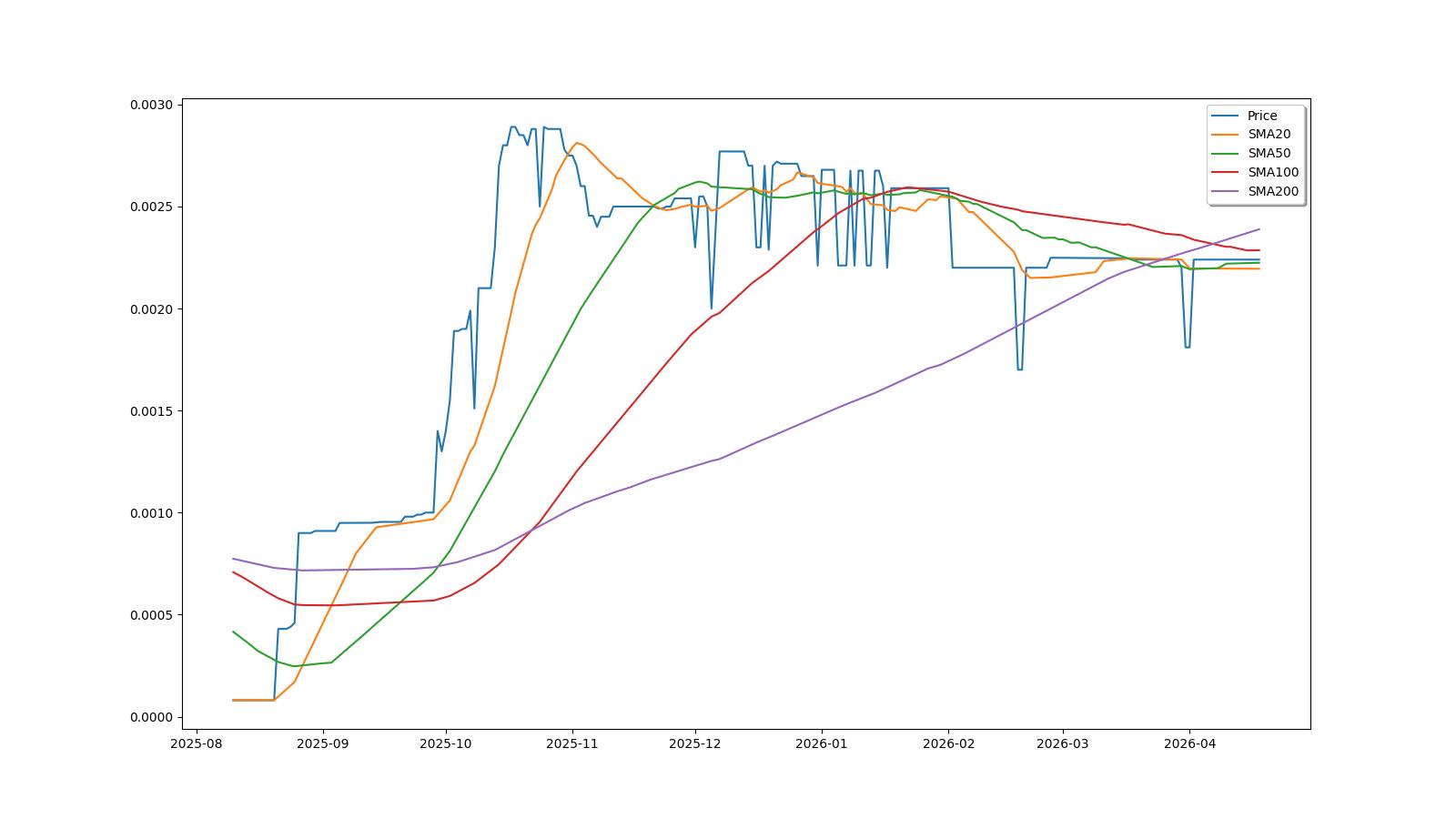 Dinastycoin Simple Moving Averages