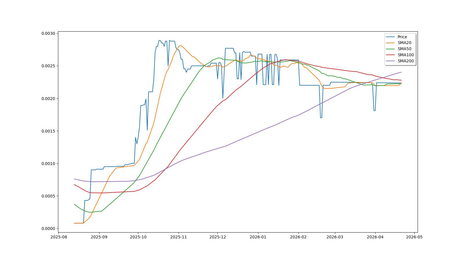 Dinastycoin Simple Moving Averages
