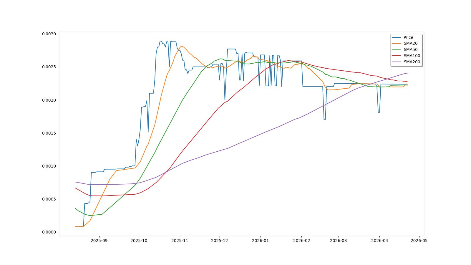 Dinastycoin Simple Moving Averages