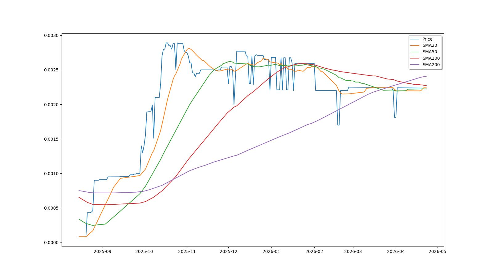 Dinastycoin Simple Moving Averages