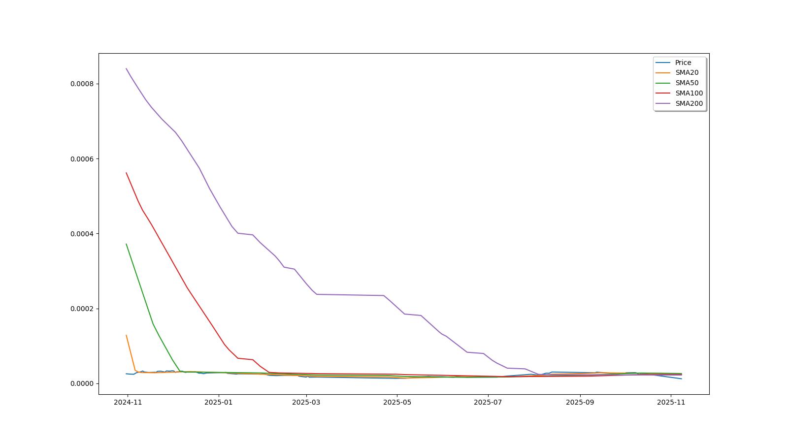 Dinerobet Simple Moving Averages