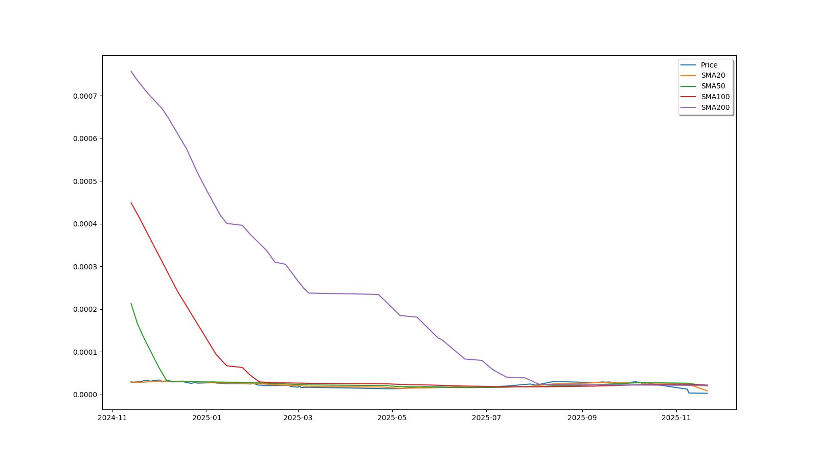 Dinerobet Simple Moving Averages