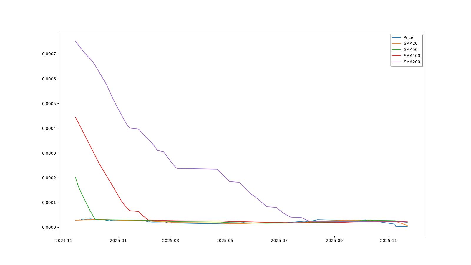 Dinerobet Simple Moving Averages