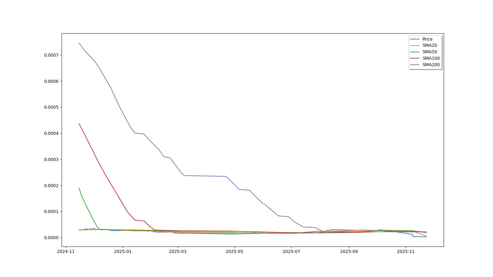 Dinerobet Simple Moving Averages