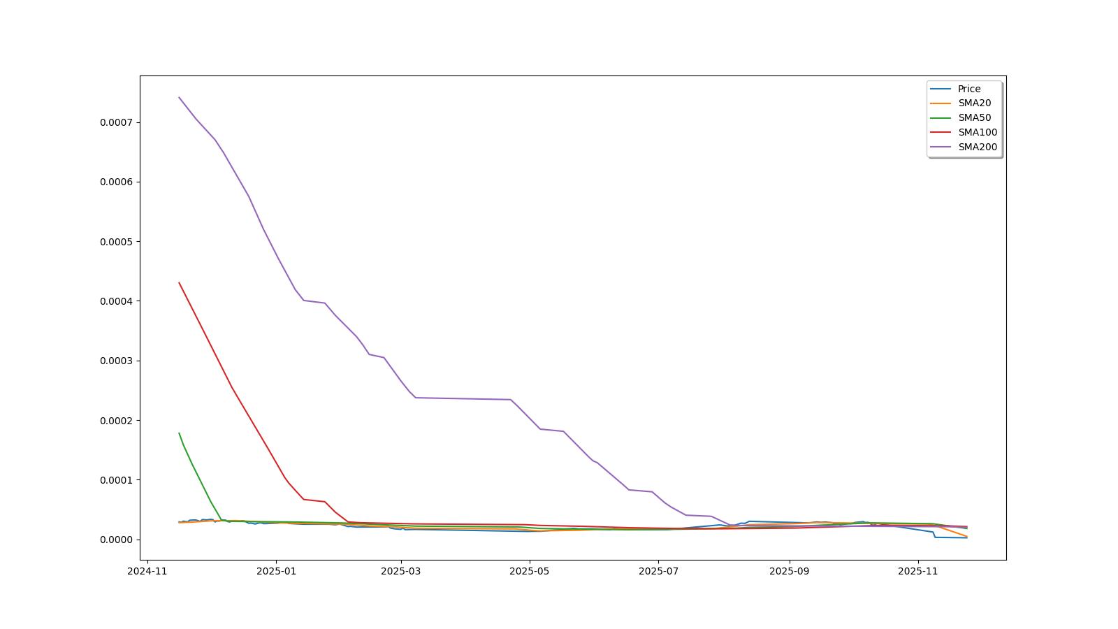 Dinerobet Simple Moving Averages