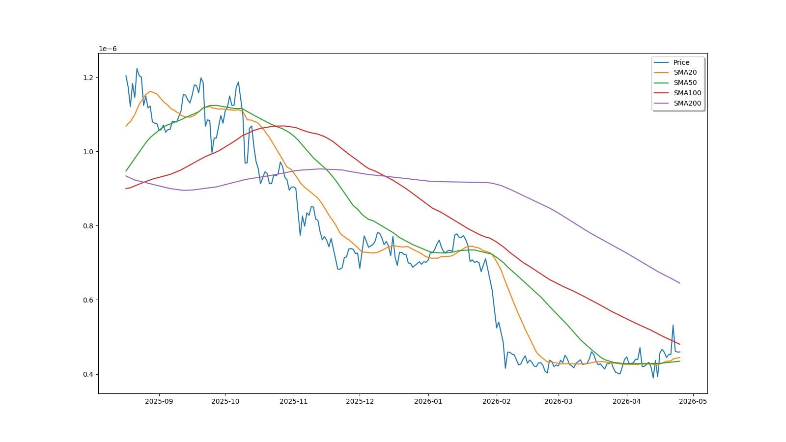 Dinger Token Simple Moving Averages