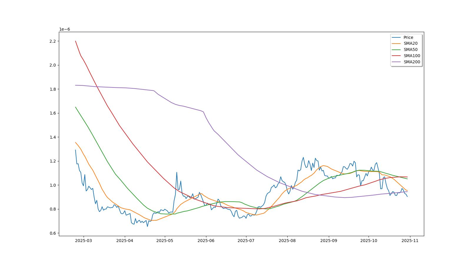 Dinger Token Simple Moving Averages