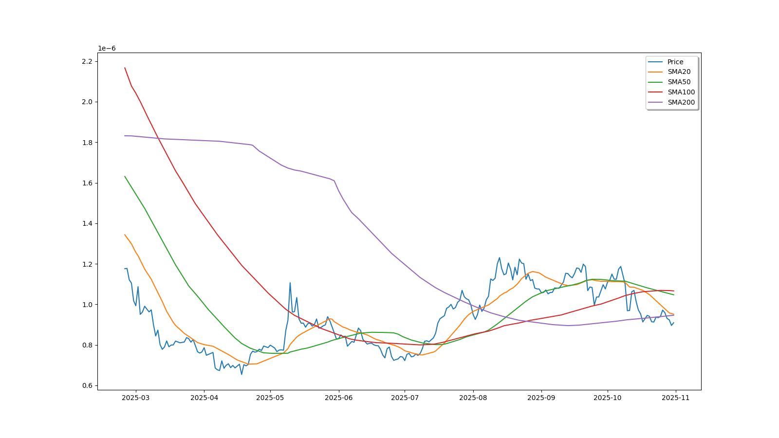 Dinger Token Simple Moving Averages