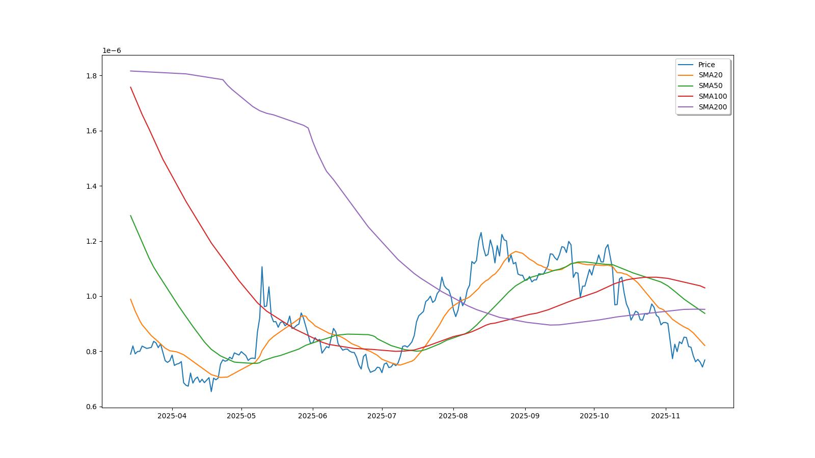 Dinger Token Simple Moving Averages