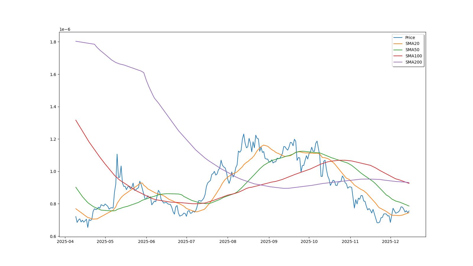 Dinger Token Simple Moving Averages