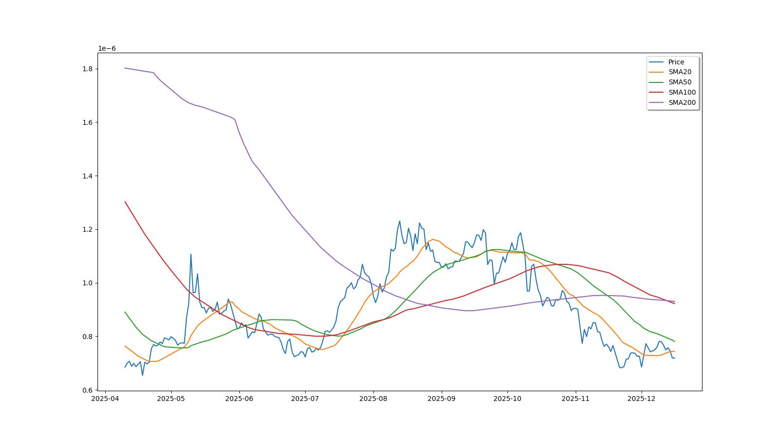 Dinger Token Simple Moving Averages