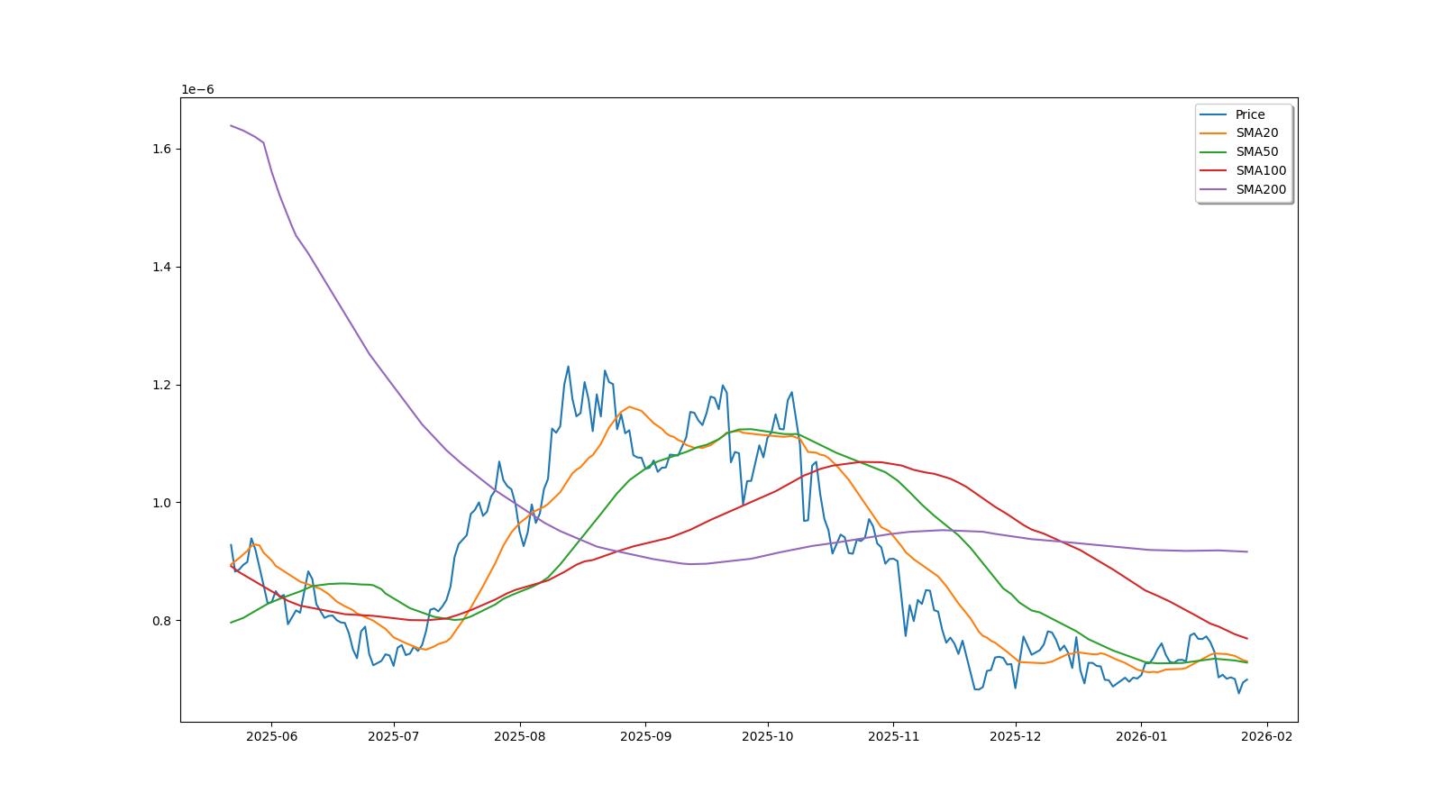 Dinger Token Simple Moving Averages