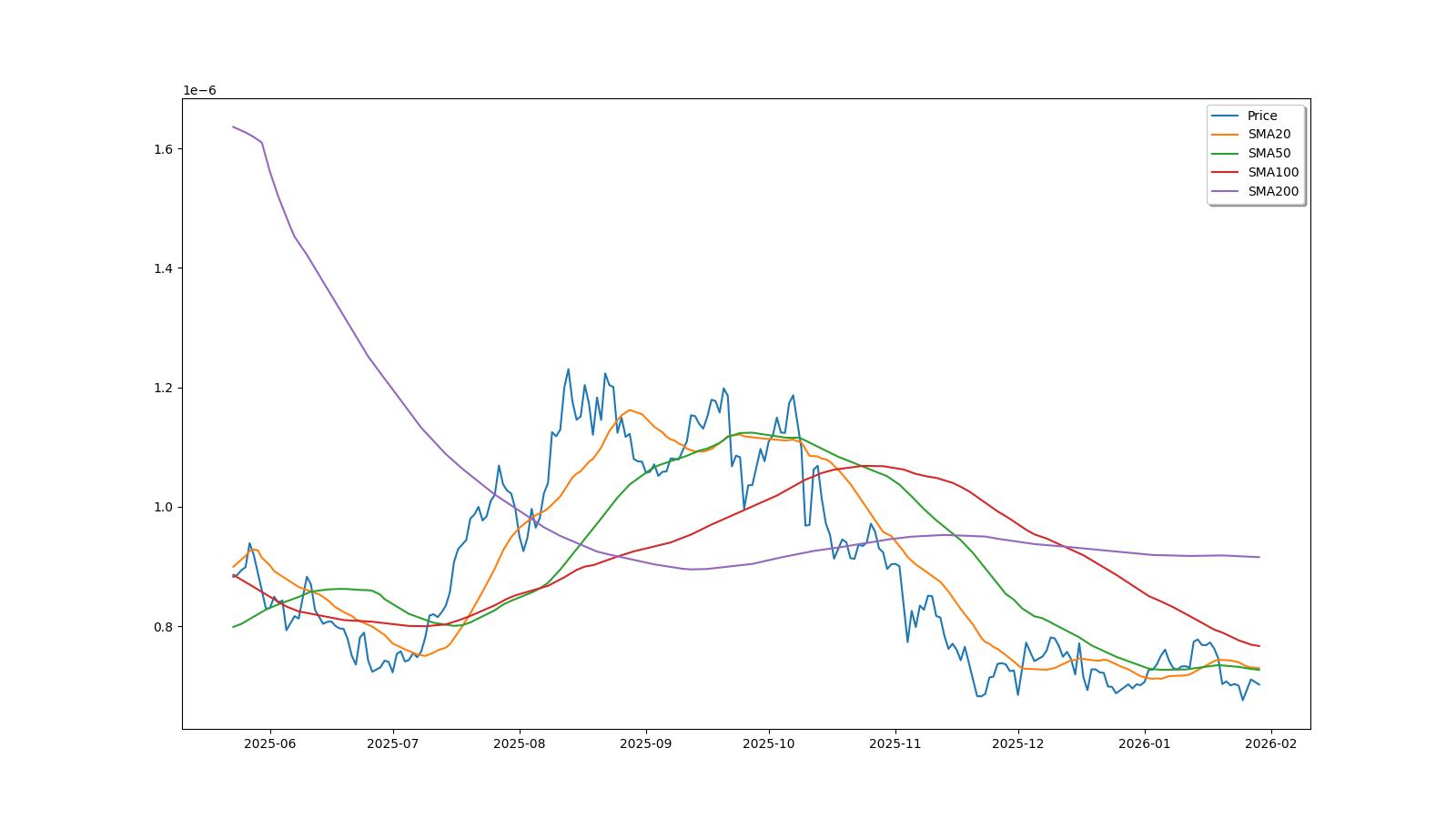 Dinger Token Simple Moving Averages