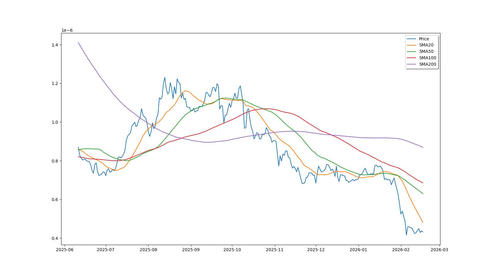 Dinger Token Simple Moving Averages
