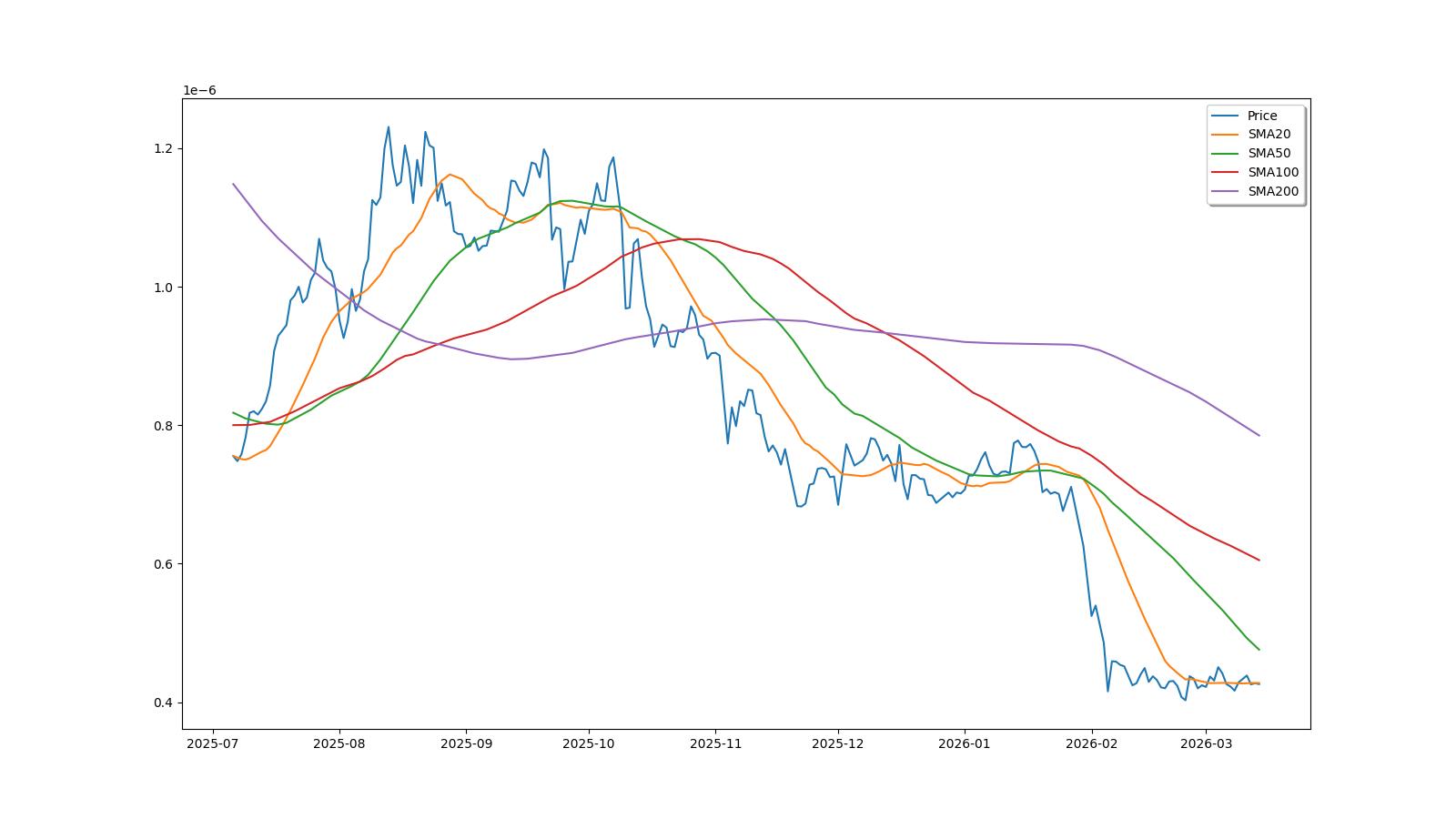 Dinger Token Simple Moving Averages