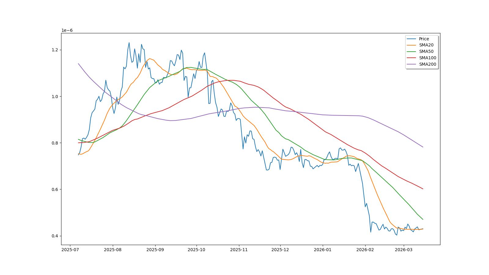 Dinger Token Simple Moving Averages