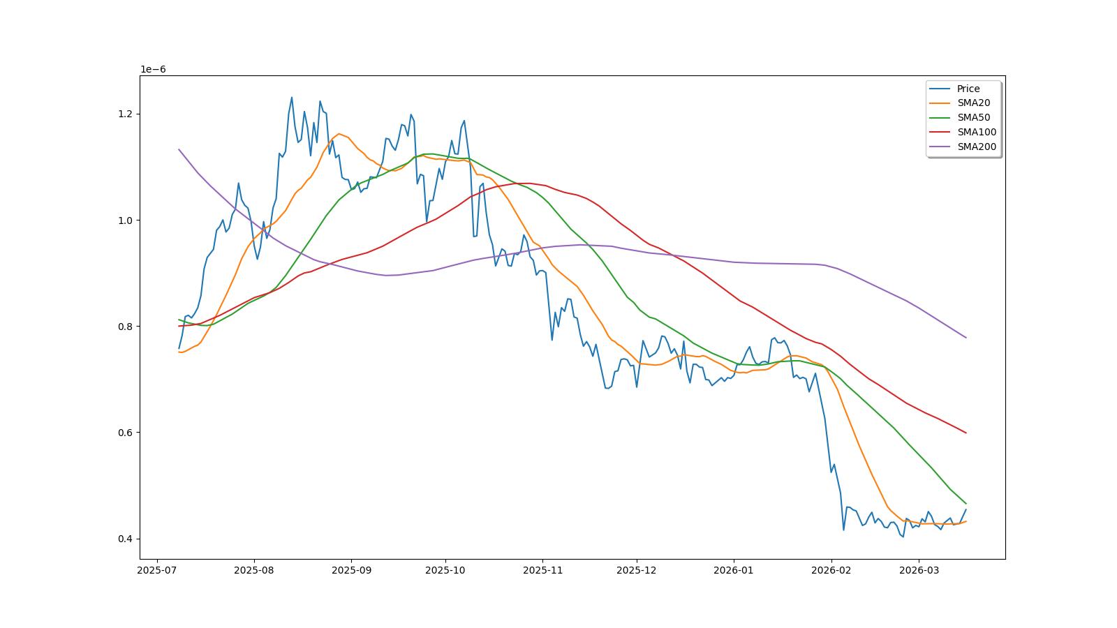 Dinger Token Simple Moving Averages