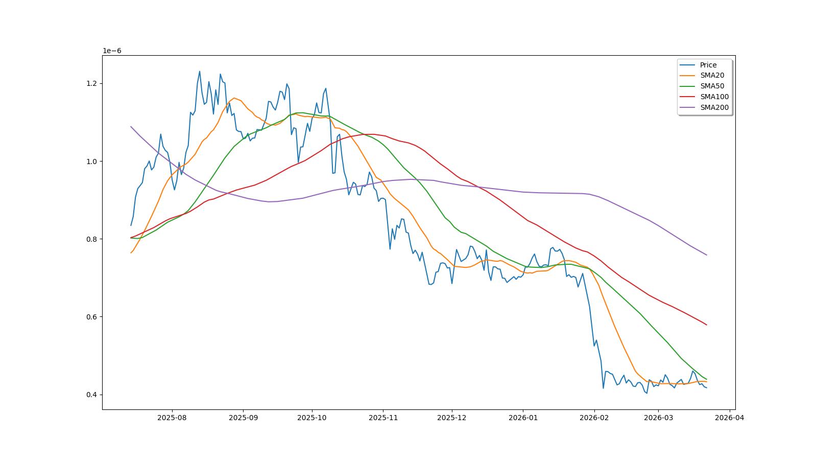 Dinger Token Simple Moving Averages