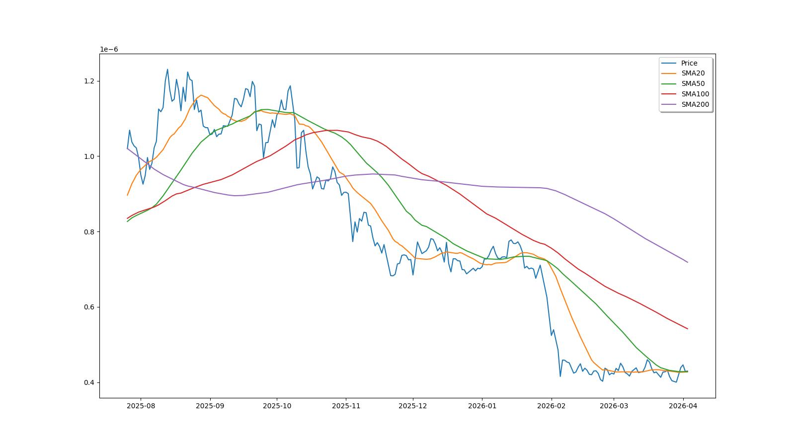 Dinger Token Simple Moving Averages