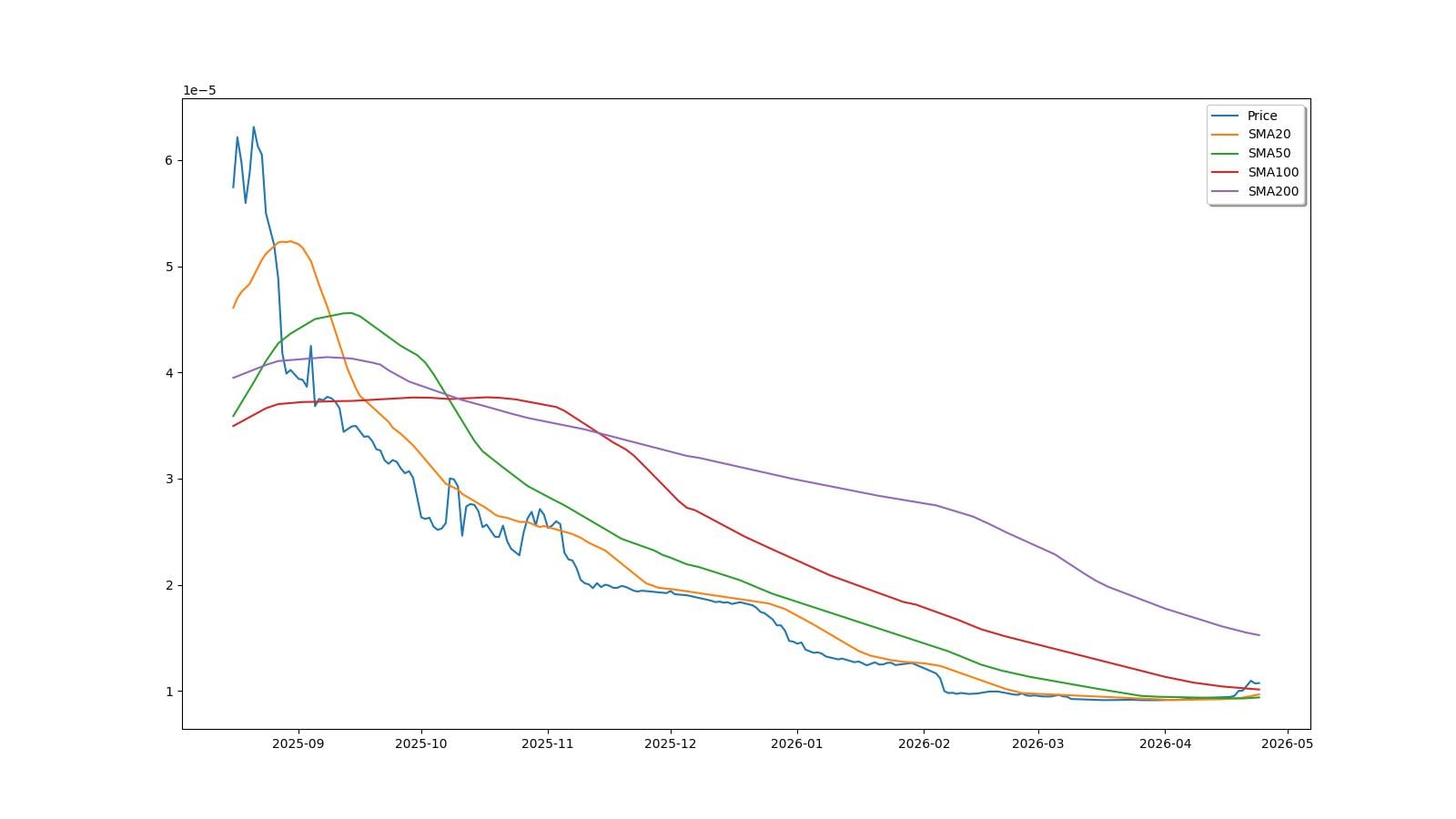 Dingocoin Simple Moving Averages