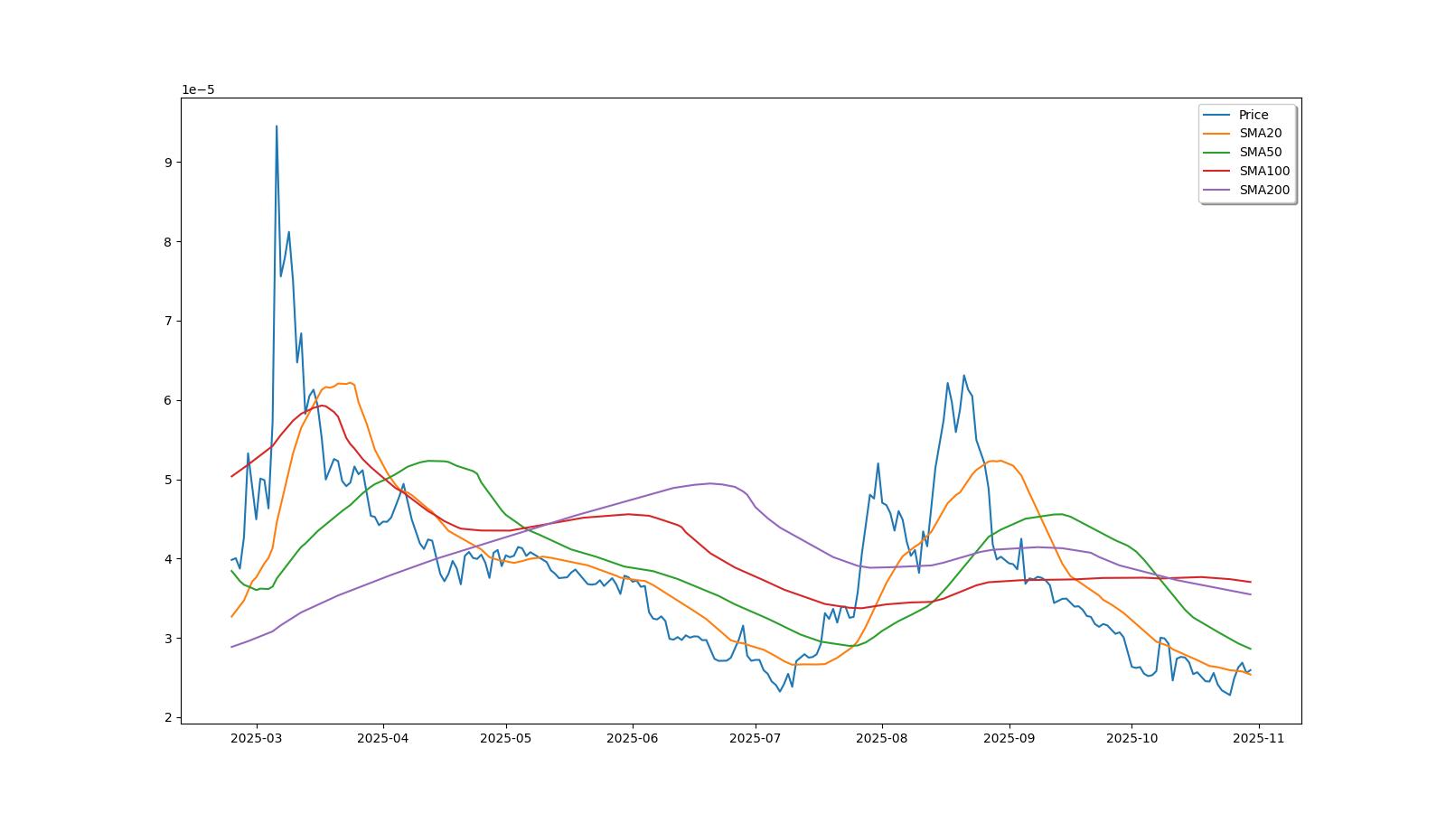 Dingocoin Simple Moving Averages