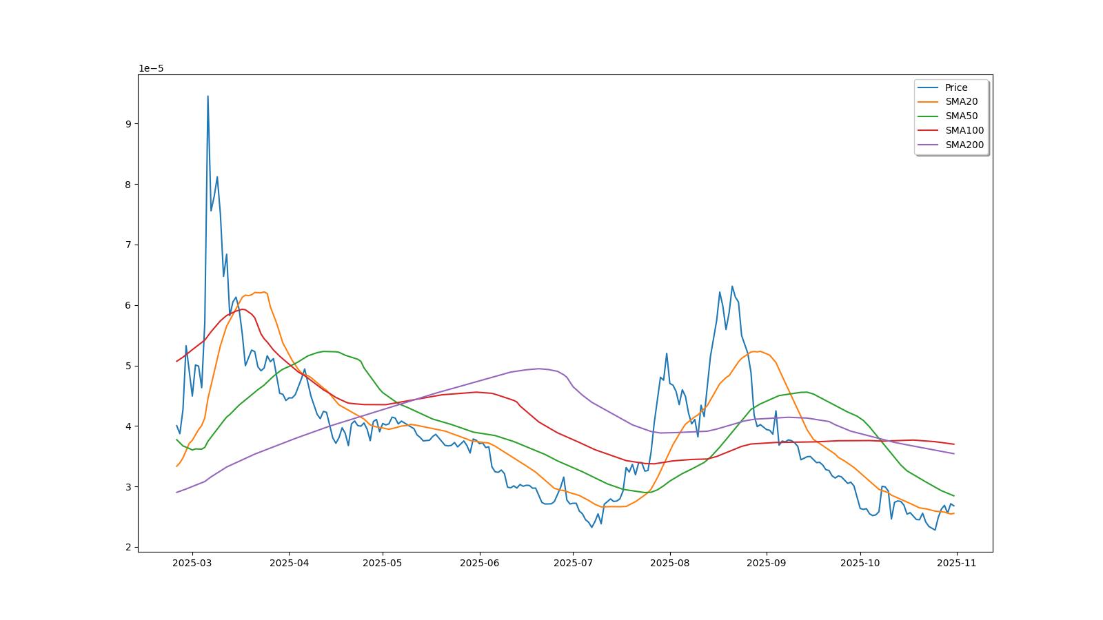 Dingocoin Simple Moving Averages