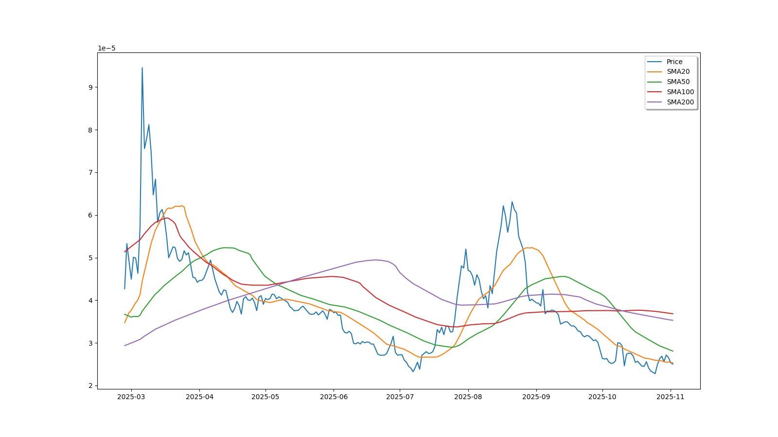 Dingocoin Simple Moving Averages