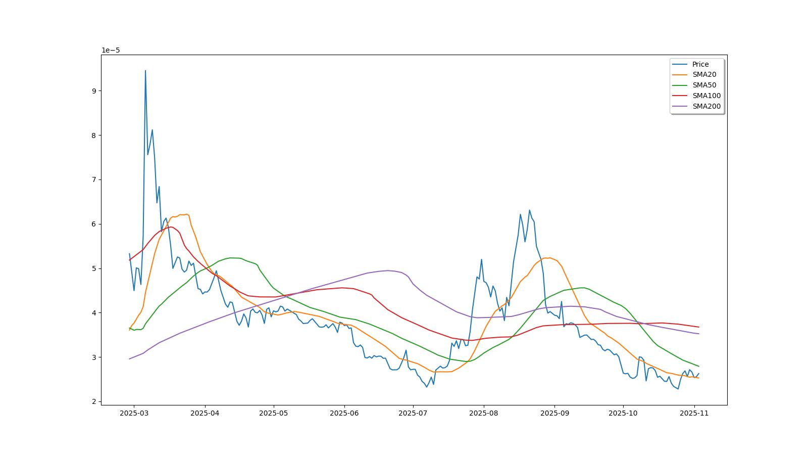Dingocoin Simple Moving Averages