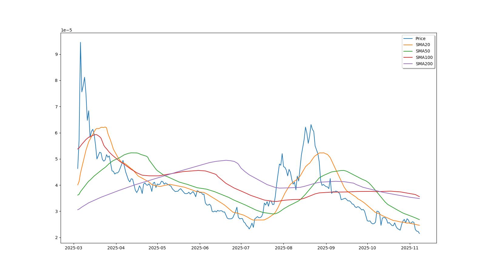 Dingocoin Simple Moving Averages
