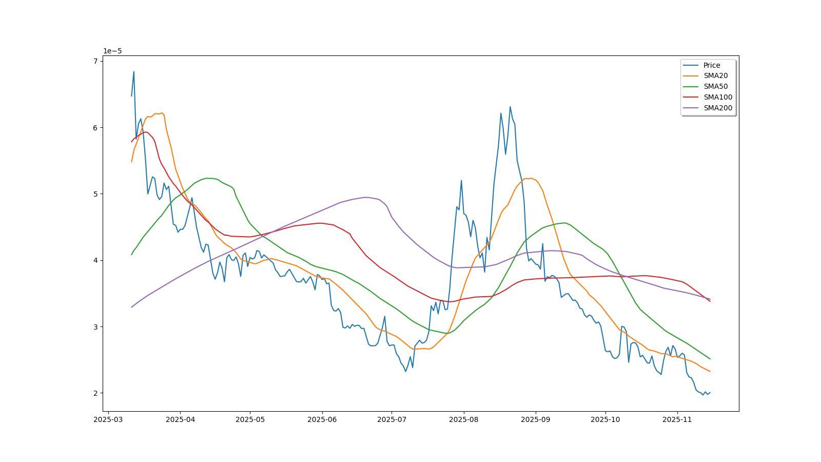 Dingocoin Simple Moving Averages