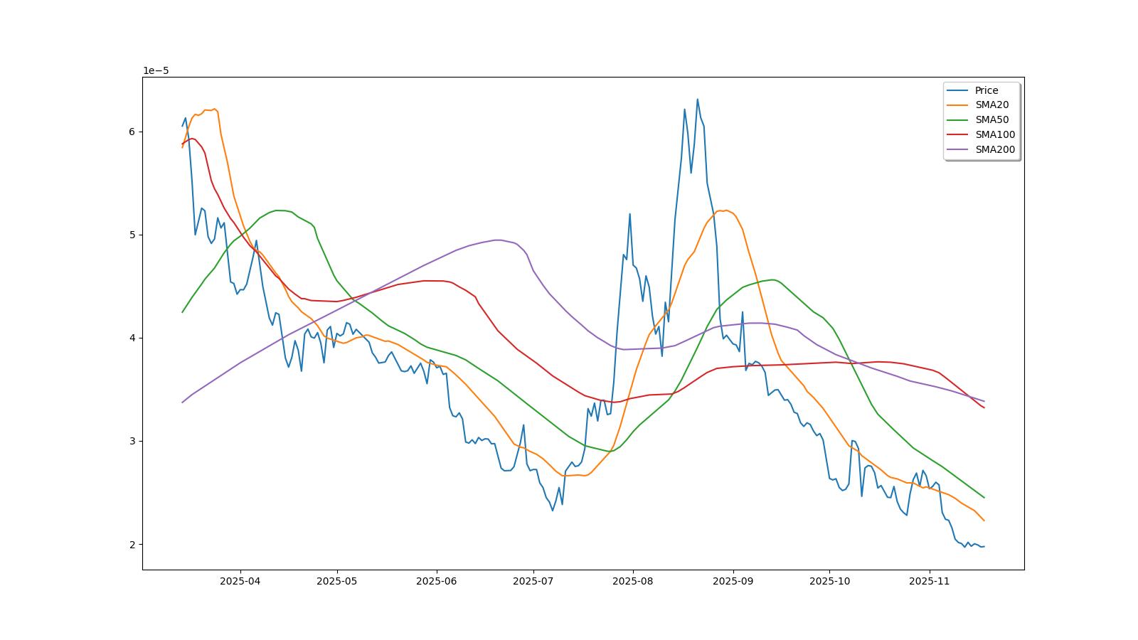 Dingocoin Simple Moving Averages