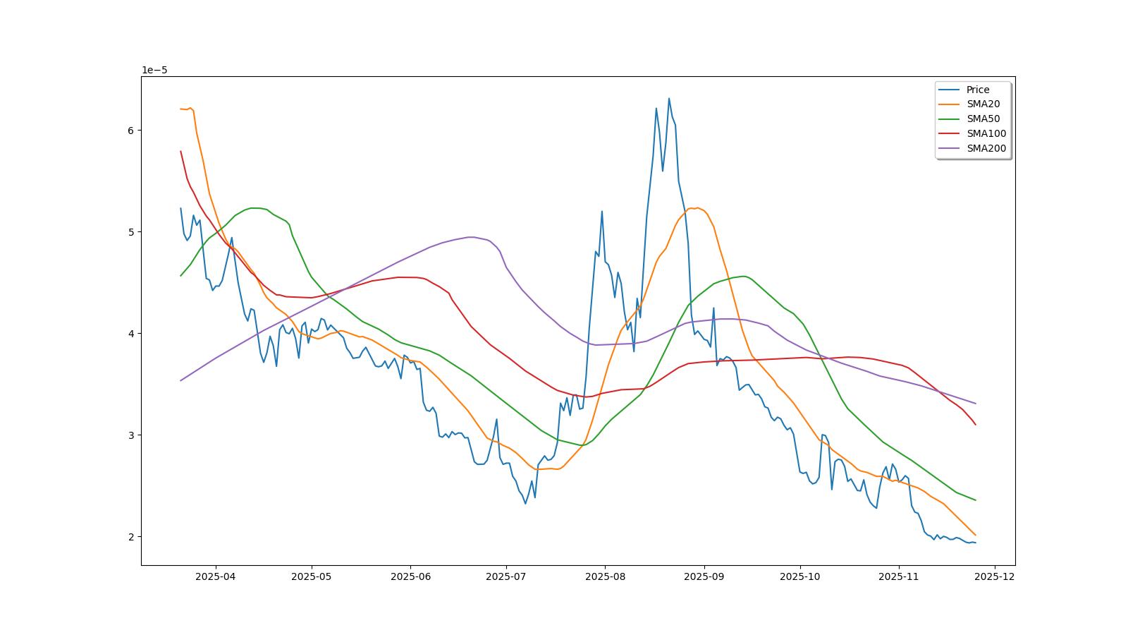 Dingocoin Simple Moving Averages