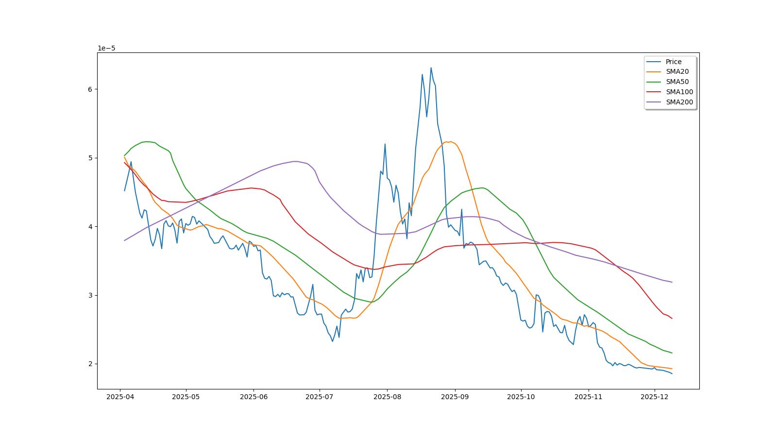 Dingocoin Simple Moving Averages
