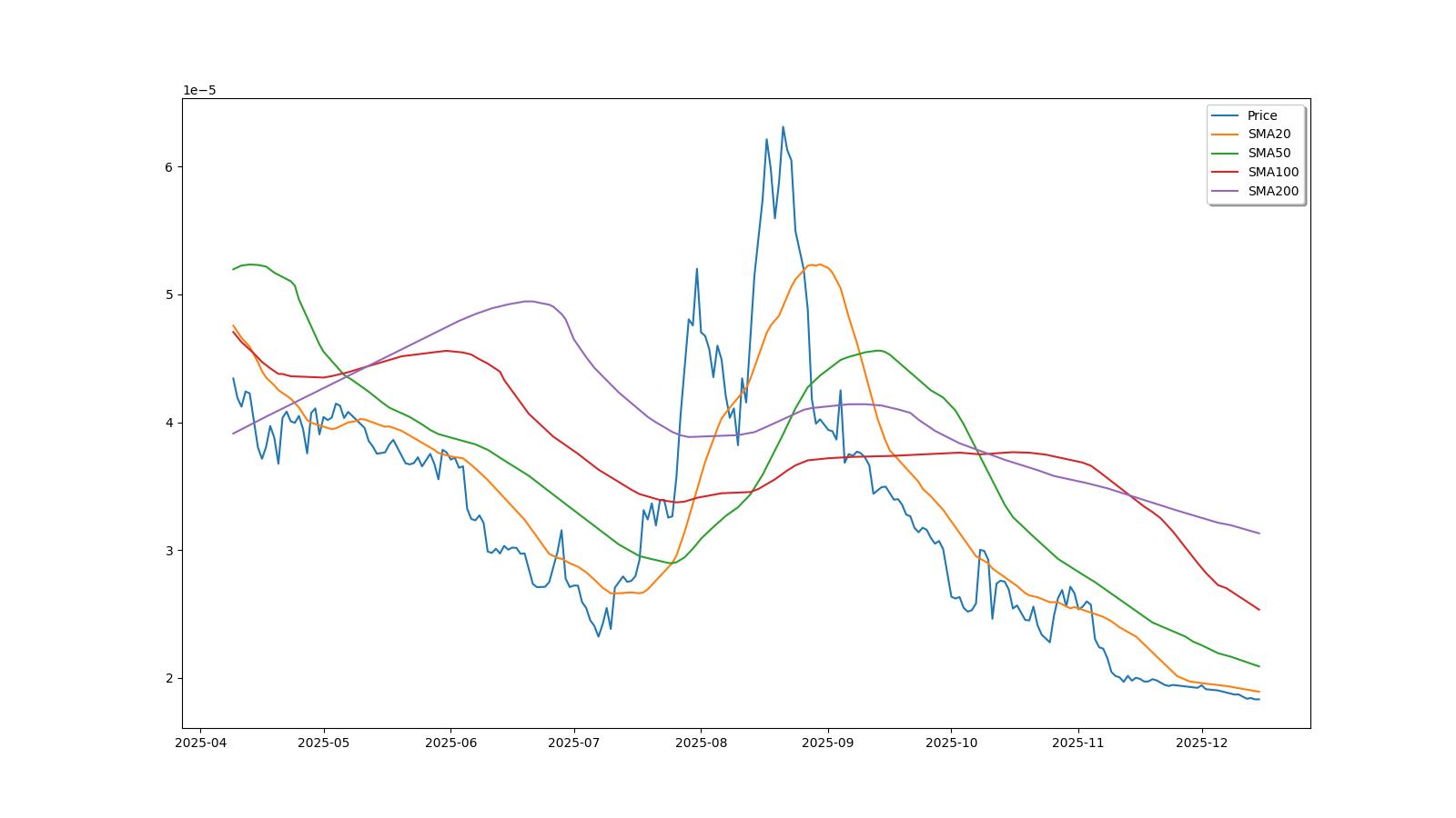 Dingocoin Simple Moving Averages