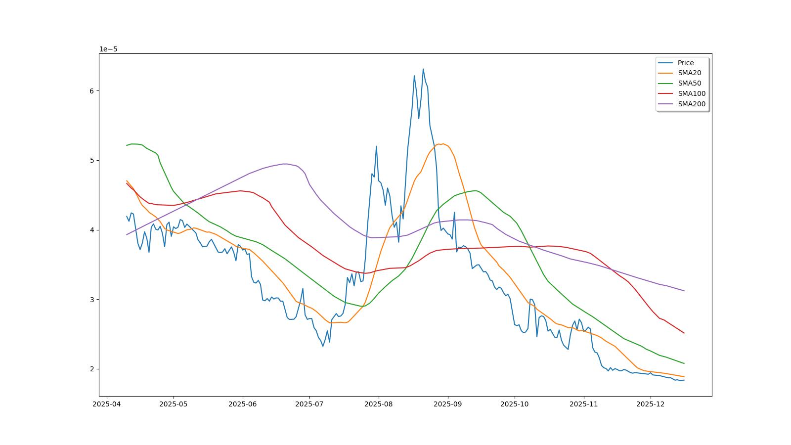 Dingocoin Simple Moving Averages