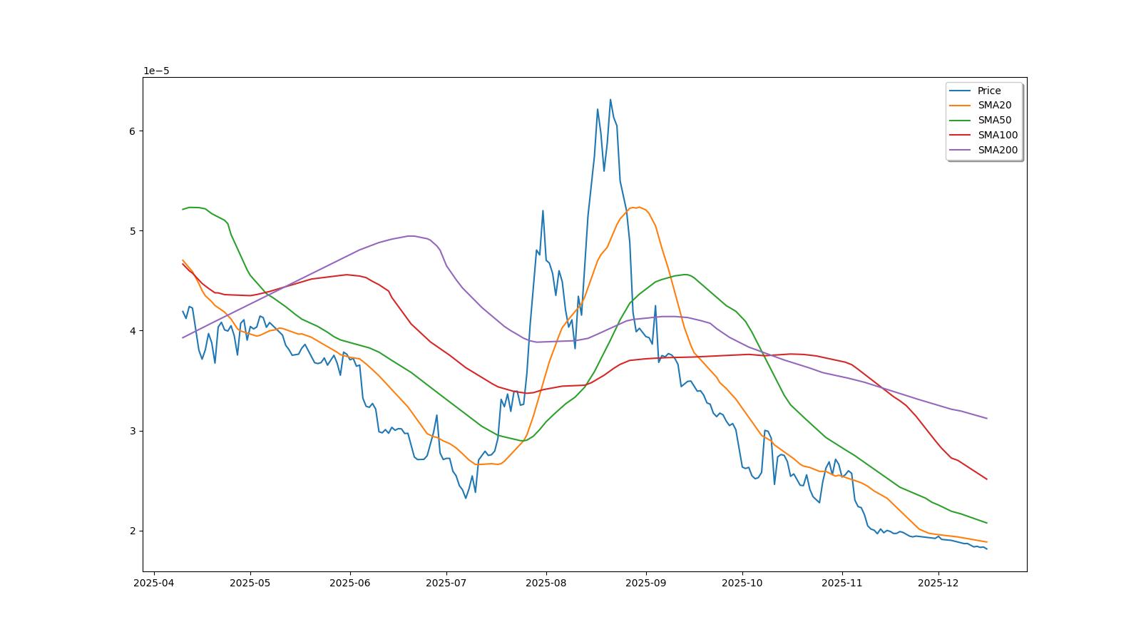 Dingocoin Simple Moving Averages