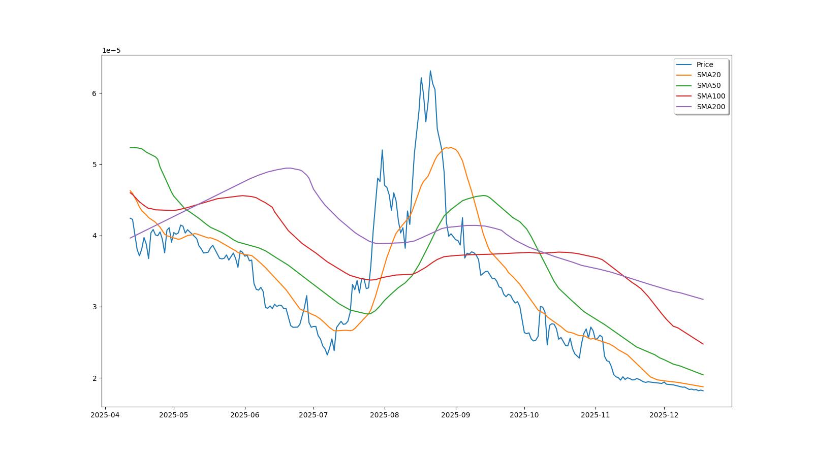 Dingocoin Simple Moving Averages