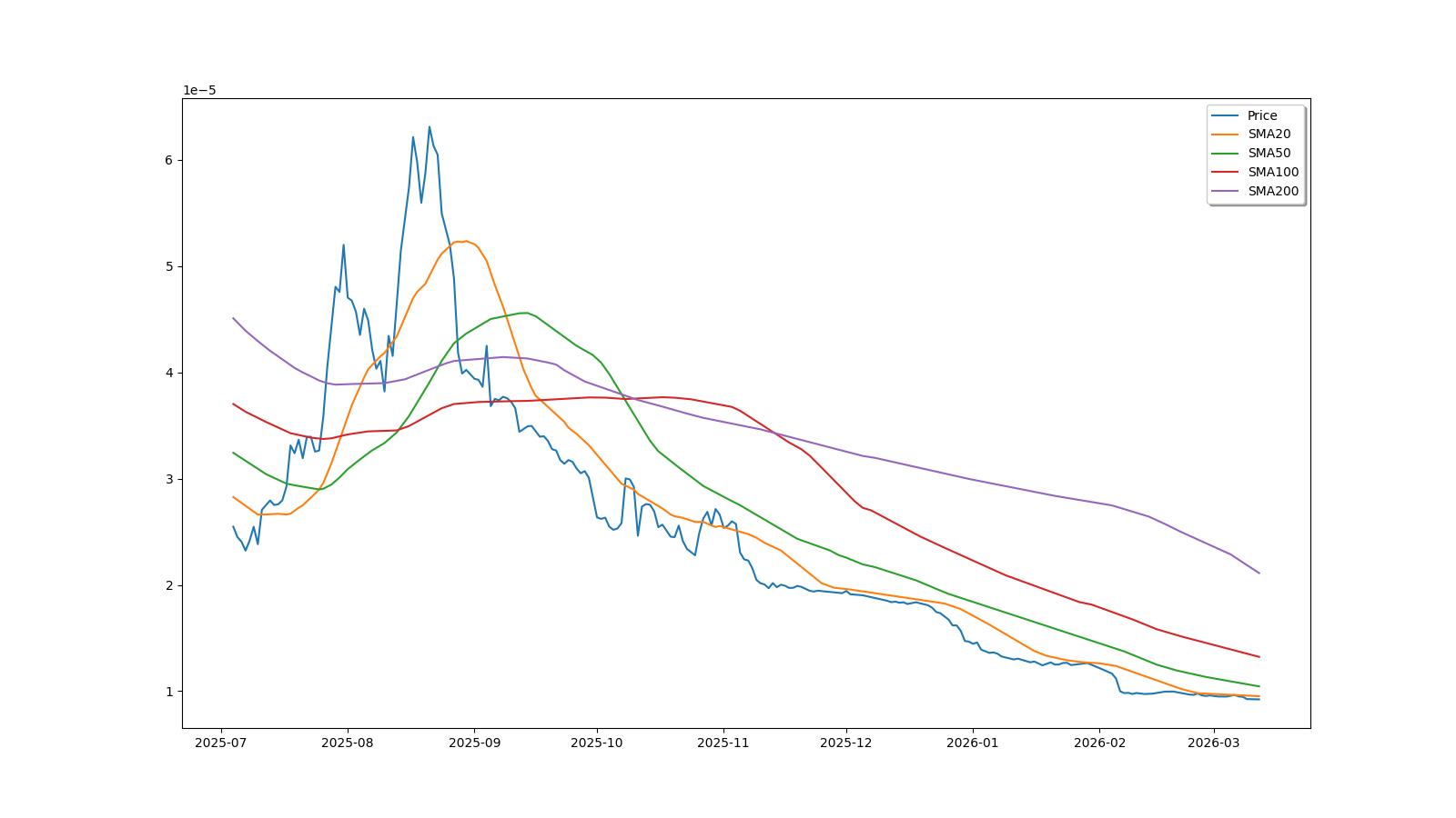 Dingocoin Simple Moving Averages