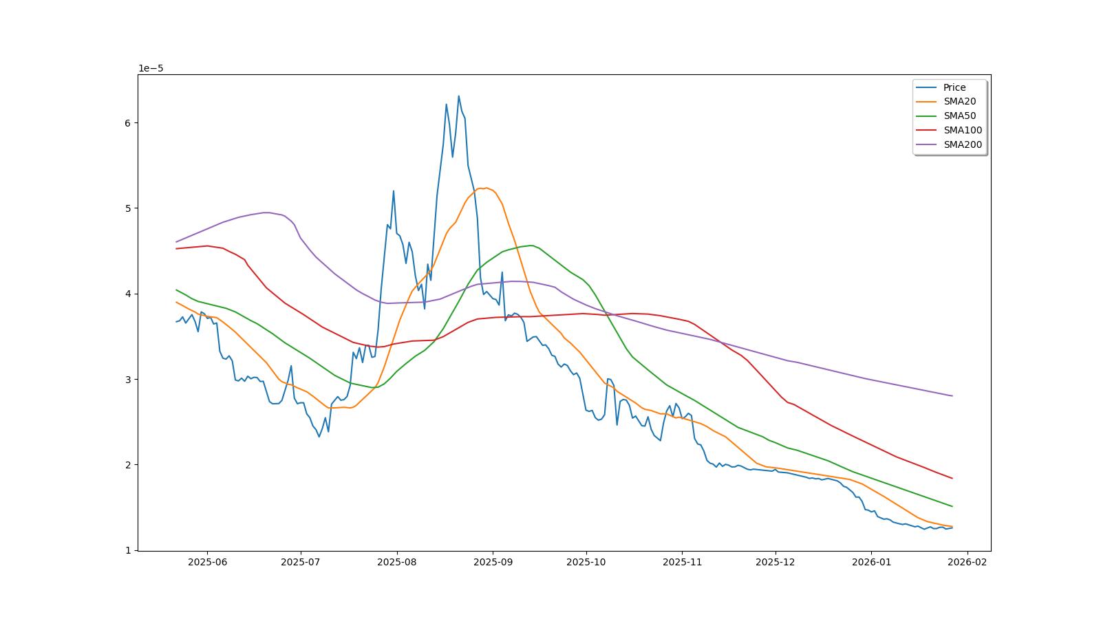 Dingocoin Simple Moving Averages