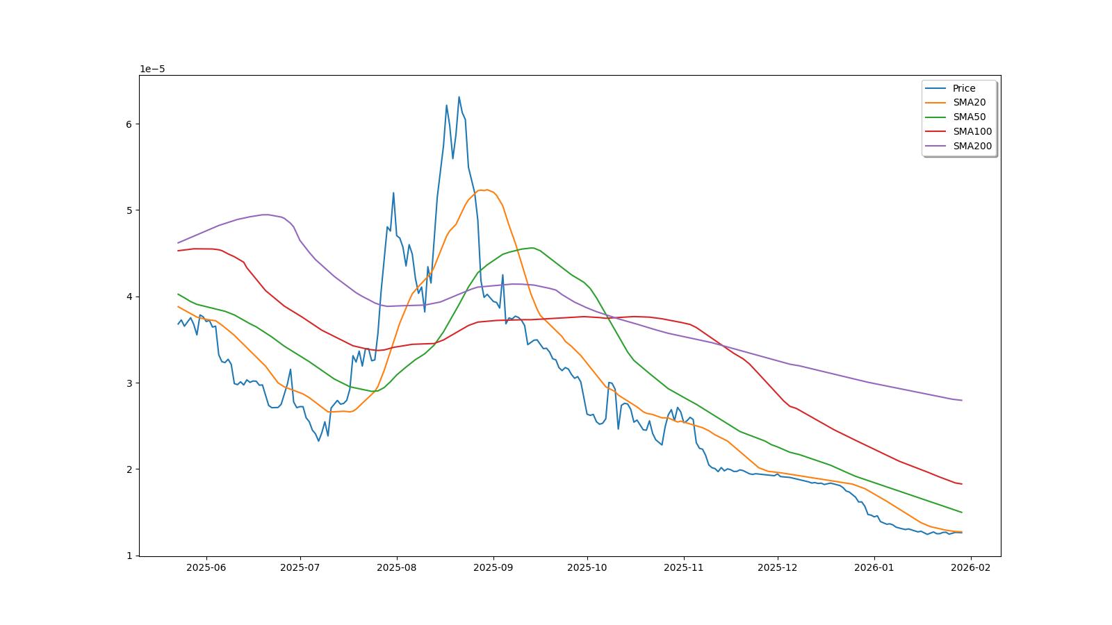 Dingocoin Simple Moving Averages