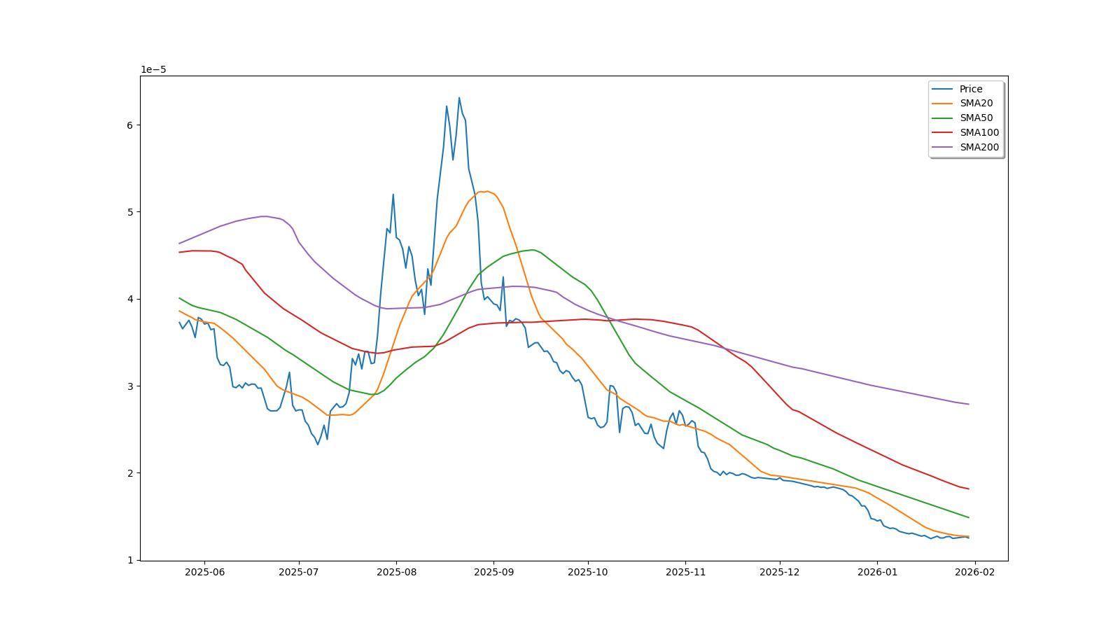 Dingocoin Simple Moving Averages