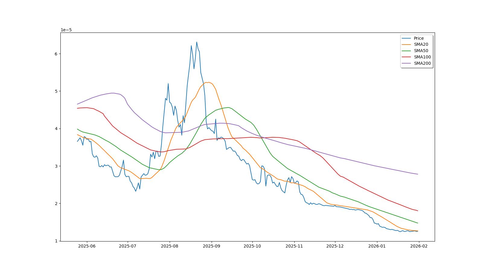 Dingocoin Simple Moving Averages