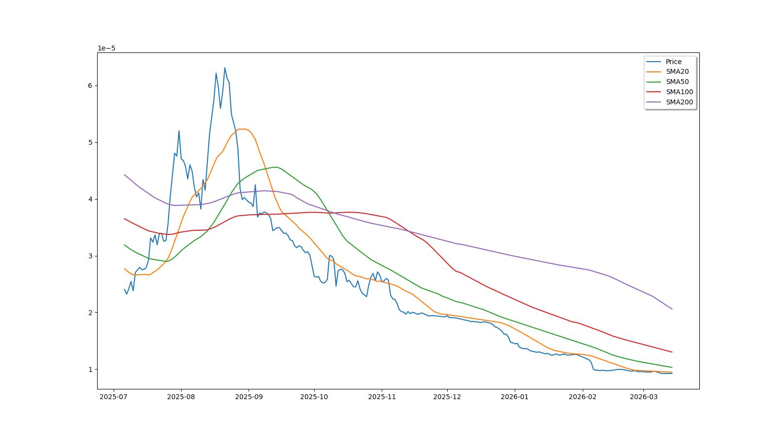Dingocoin Simple Moving Averages
