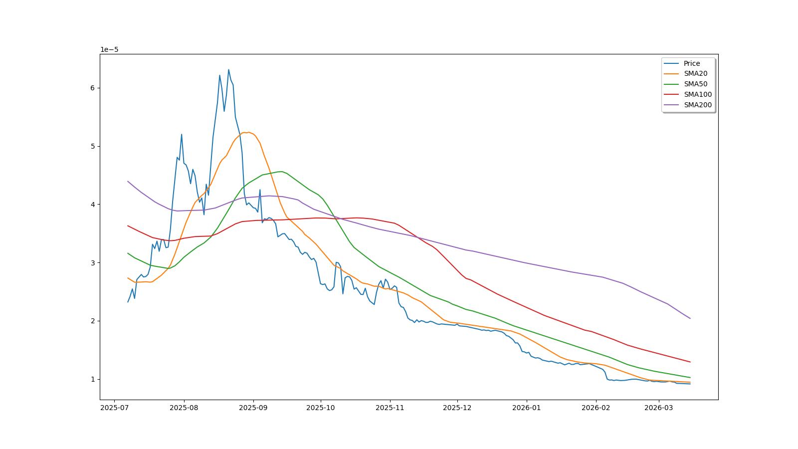 Dingocoin Simple Moving Averages
