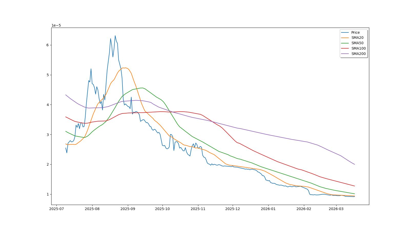 Dingocoin Simple Moving Averages