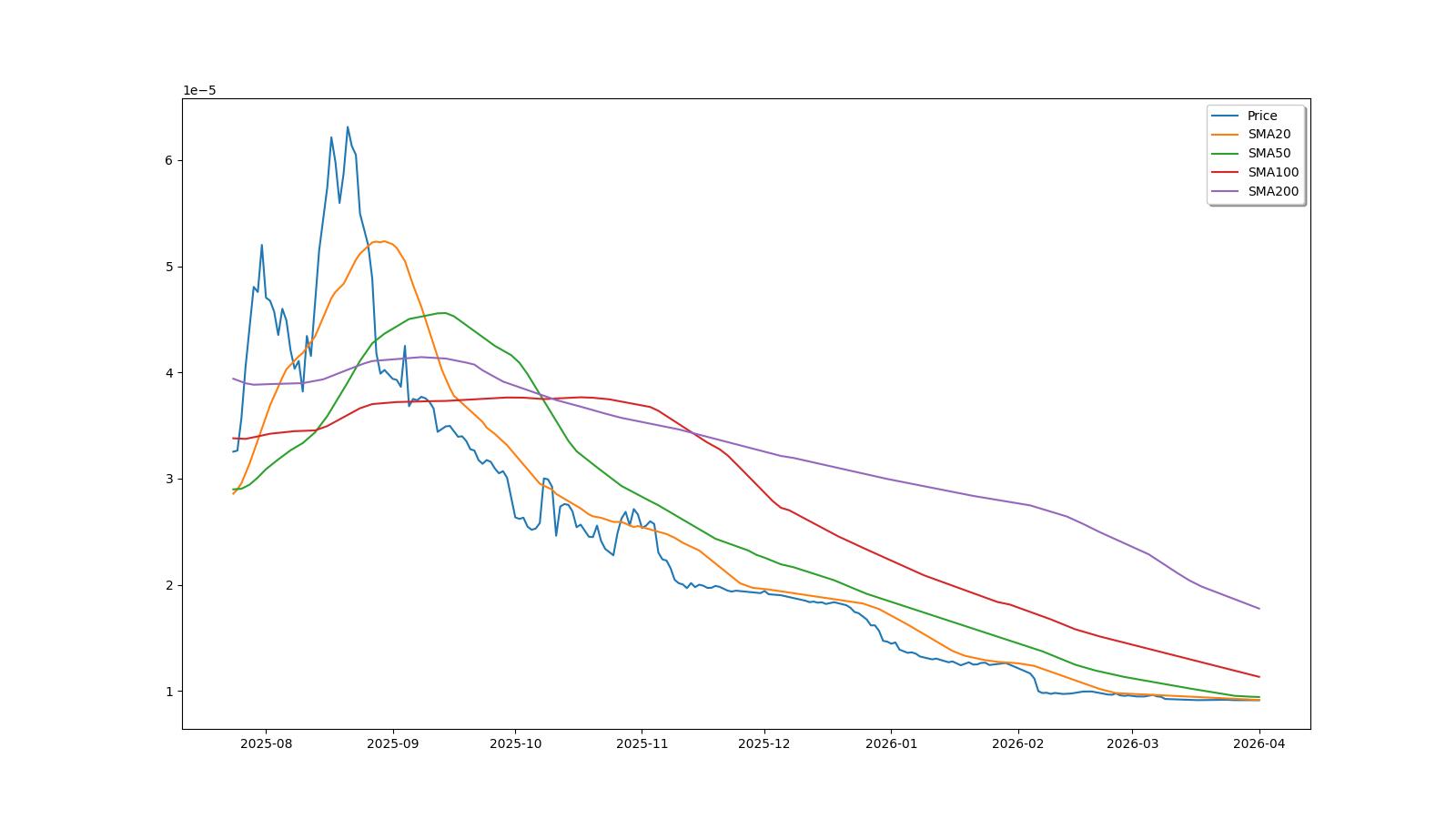 Dingocoin Simple Moving Averages