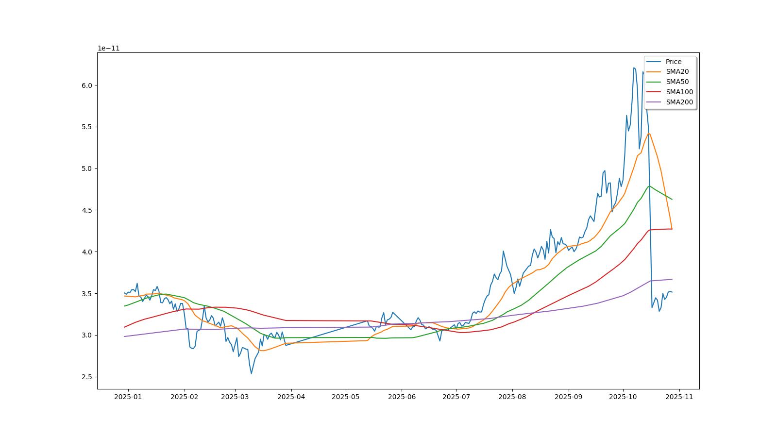 Dink Doink Simple Moving Averages