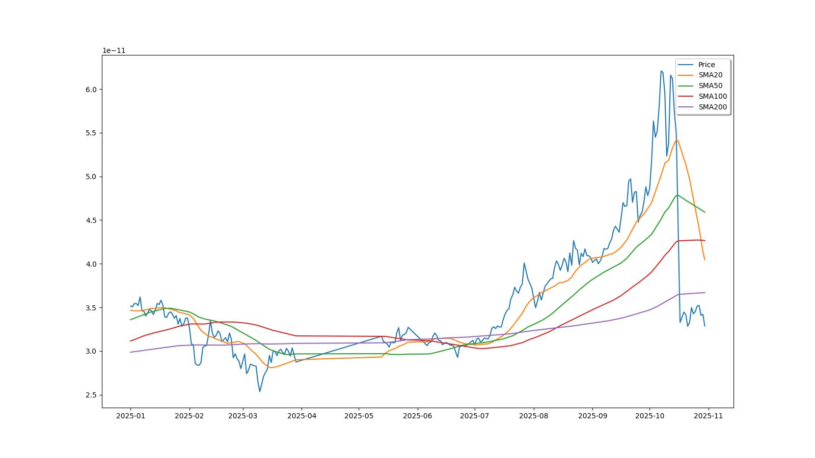 Dink Doink Simple Moving Averages